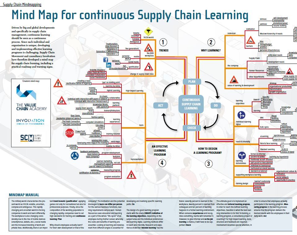 Mindmap for Continuous Supply Chain Learning - Supply Chain Movement Mindmap for Continuous Supply Chain Learning - Supply Chain Movement